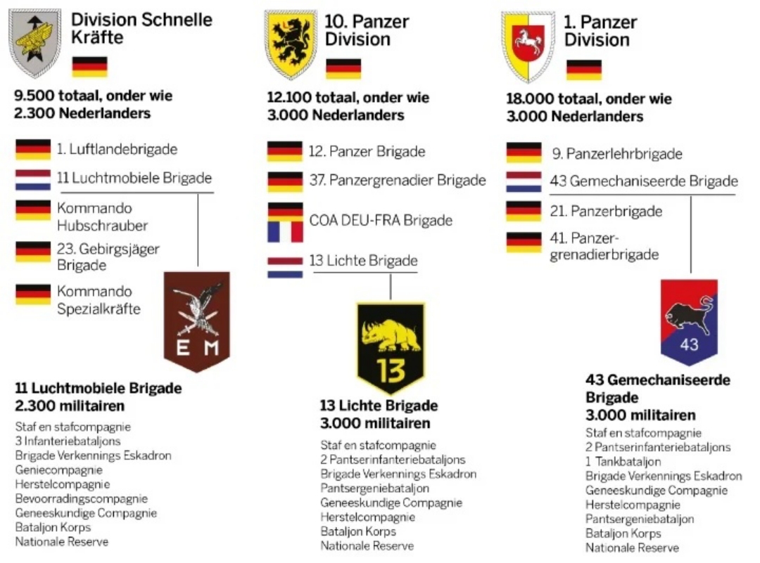 Bundeswehr takes over the field army of the Netherlands