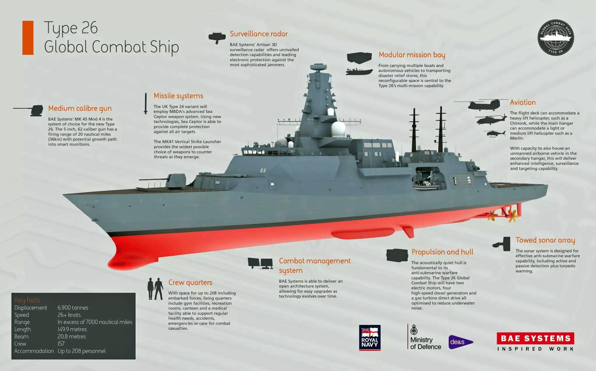 BAE Systems MNS Expands Construction of Type 26 Frigates