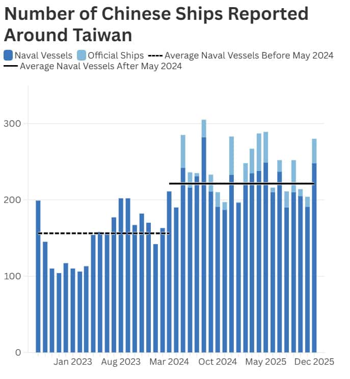 China Achieved Record Military Presence in the Indo-Pacific in 2025