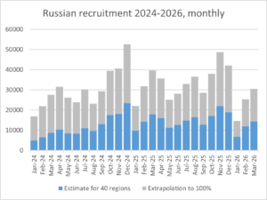 Study: Recruitment Rates for Russian Armed Forces Fell by 20% in First ...